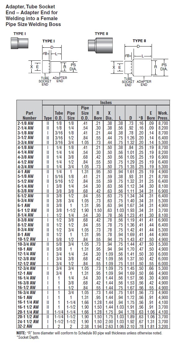 12-3/4 AW-SS Parker | Weld-Lok AW Adapter | Valin