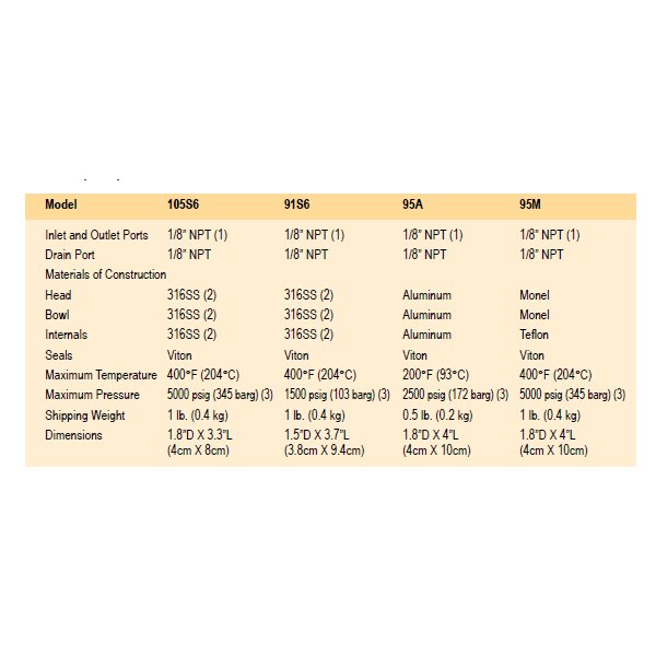 95M Parker Balston | Sample Filters Miniature Filter Housing | Valin
