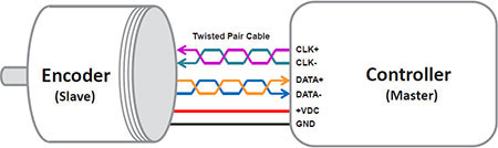 Understanding SSI Encoders | Valin